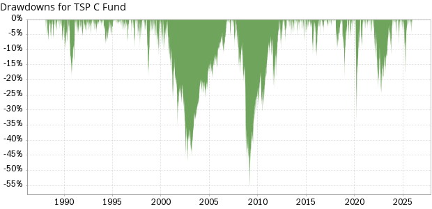 TSP C Fund