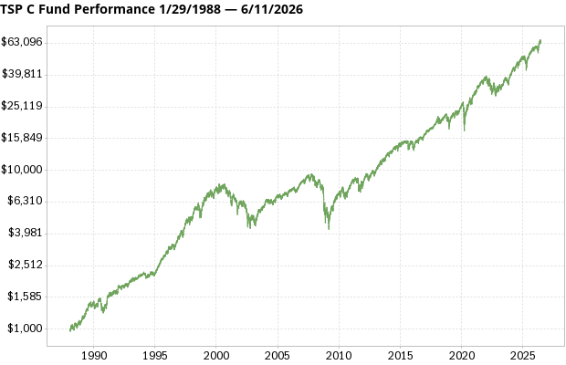TSP C Fund