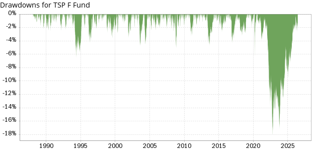 TSP F Fund
