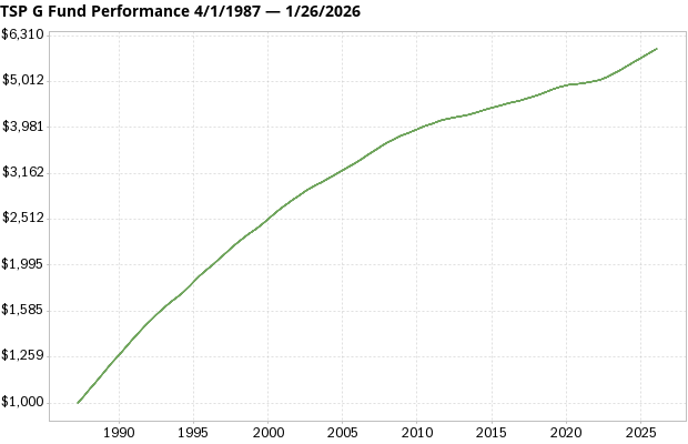 What is the current TSP G Fund interest rate?