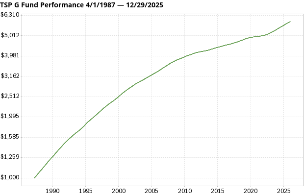 What is the current TSP G Fund interest rate?
