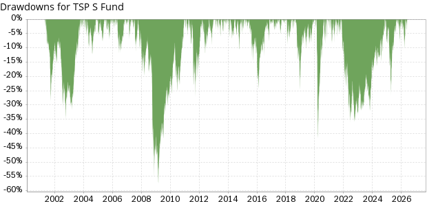 TSP S Fund