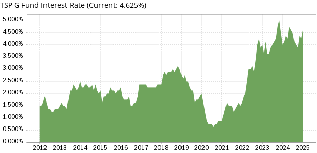 What is the current TSP G Fund interest rate?