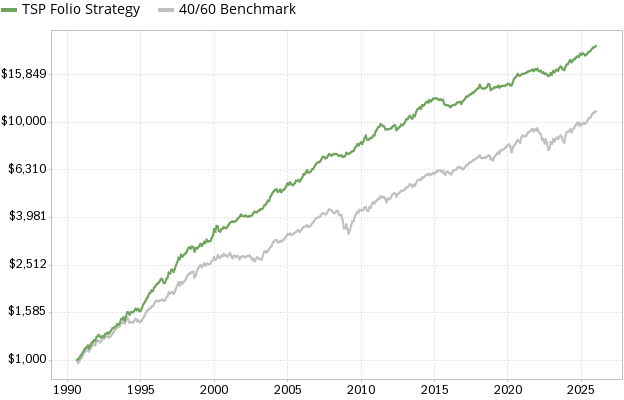 TSP Folio Strategy Performance