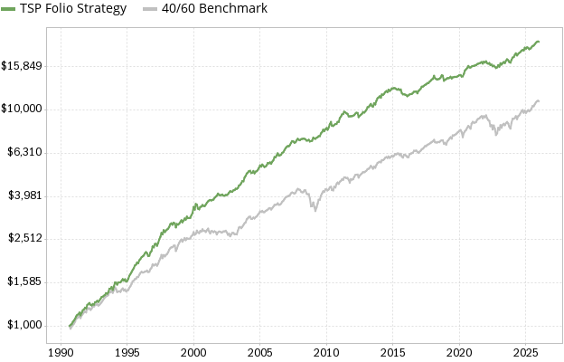 TSP Folio Strategy Performance
